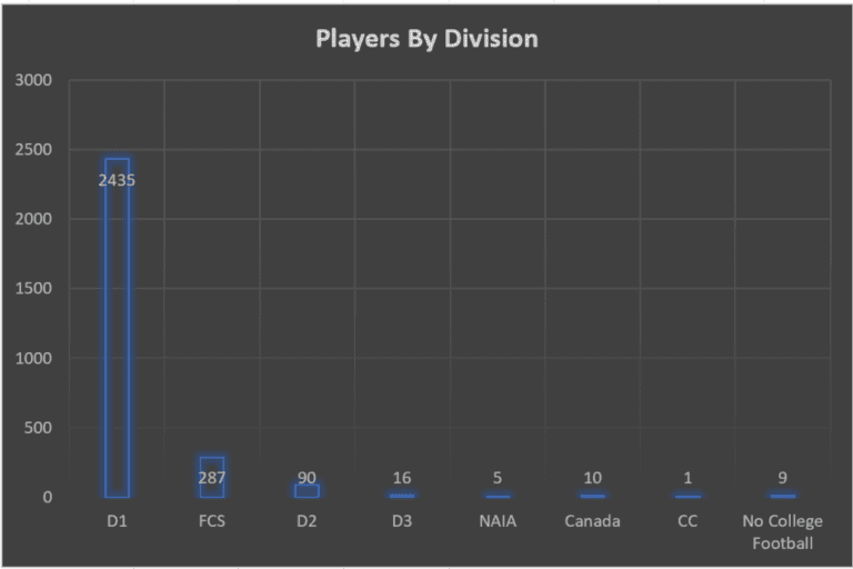 The NFL is currently made up of 418 Non-FBS players, Find them all out here