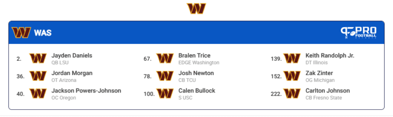 Washington Commanders 2024 Full Seven Round Mock Draft