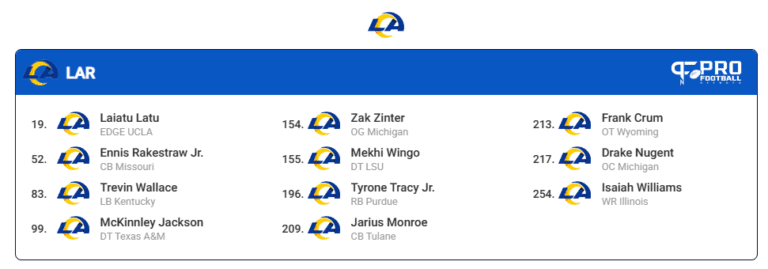 Los Angeles Rams 2024 Full Seven Round Mock Draft